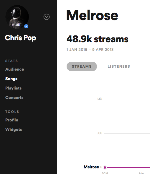 Chris Pop's single "Melrose" at 48.9k streams on Spotify!! | Makin' It ...